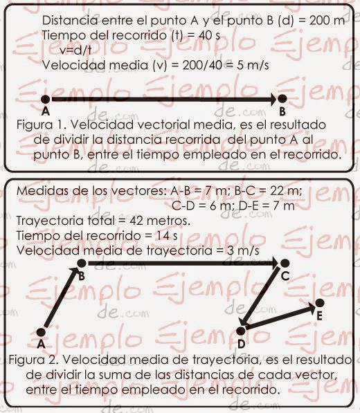 La Velocidad : La Velocidad