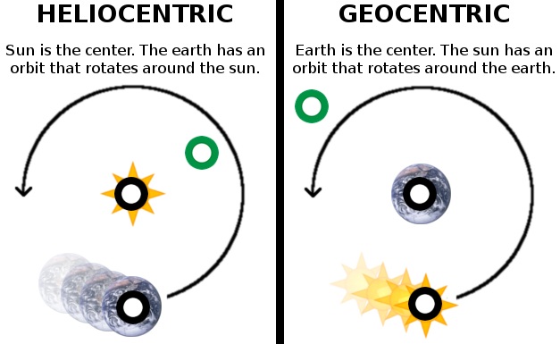 Pandangan Geosentris dan Heliosentris - Guru Geografi
