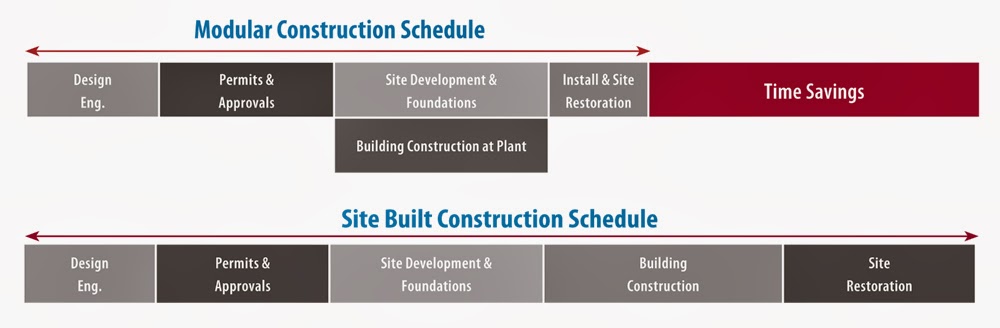 Time Saving Tip For Commercial Construction
