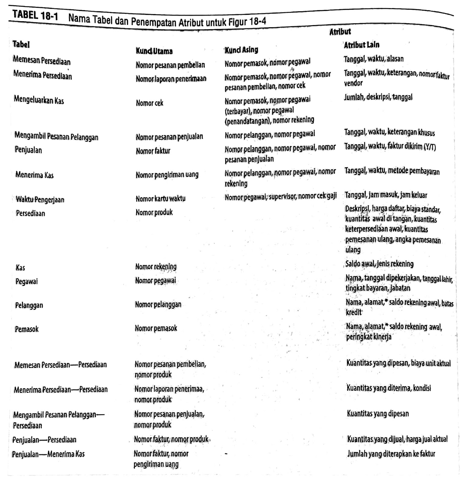 Bab 18. Mengimplementasikan Model Rea Dalam Database Ralasional