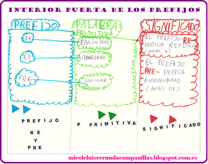 Mi cole Luis Cernuda, Campanillas.: T.4 - 4º "LOS PREFIJOS RE- Y PRE-"