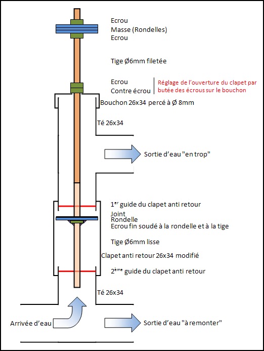 L'aventure, l'installation: Construction d'un bélier hydraulique Partie 4