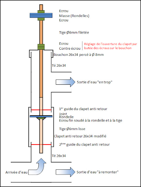 L'aventure, l'installation: Construction d'un bélier hydraulique Partie 4