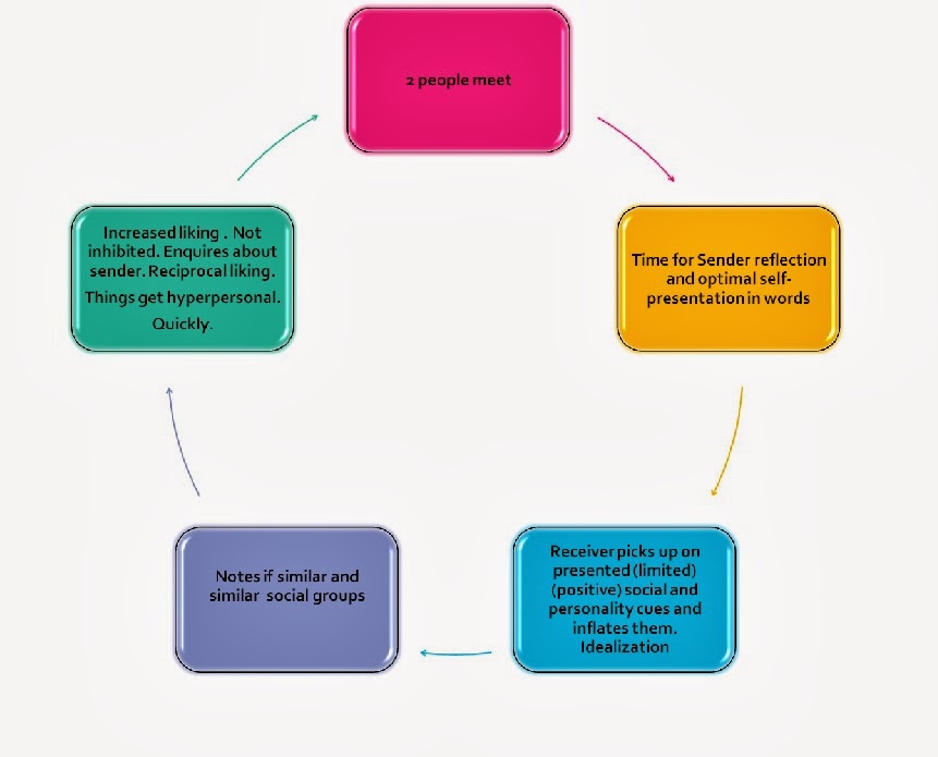 Cyberpsychology Coursework Blog: Based on your experience in various ...