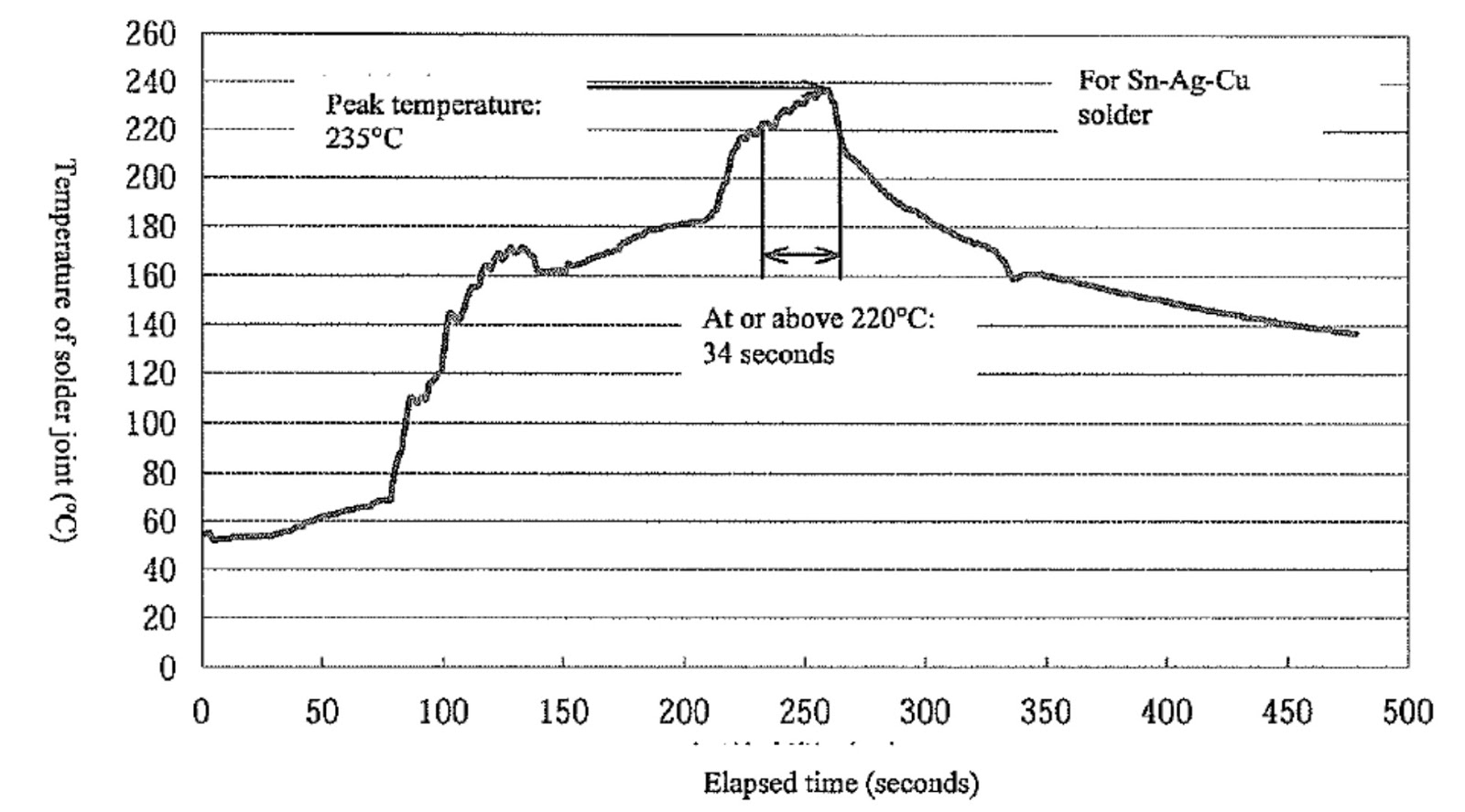 PCB Assembly Technology: Reflow process menggunanakan solder Sn-Ag-Cu