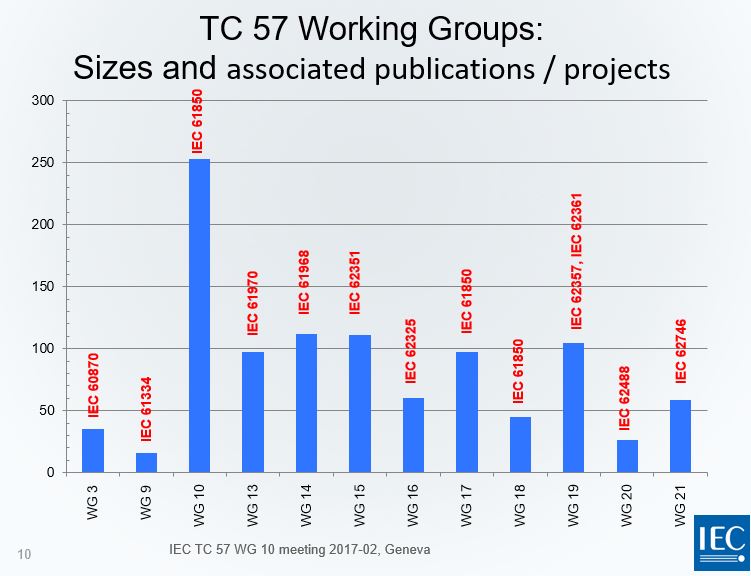 News on IEC 61850 and related Standards: IEC TC 57 and WG 10 in Figures