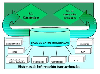 E-business: Los sistemas de soporte de decisiones en los negocios