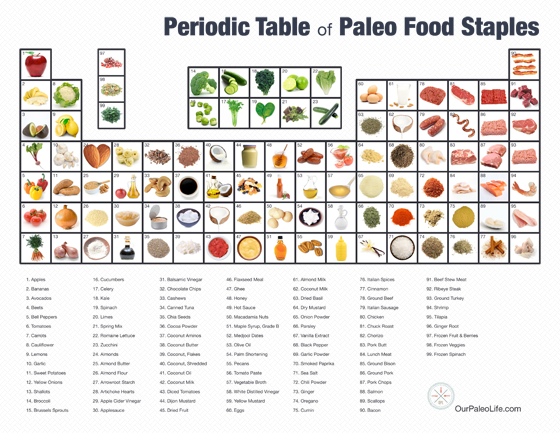 History of food: 3 Awesome Food Periodic Tables that inspire!
