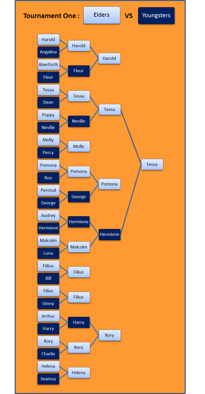 asouldreams: Family Trees / Tournament Brackets