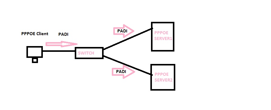 What is PPPOE ~ Network & Security Consultant