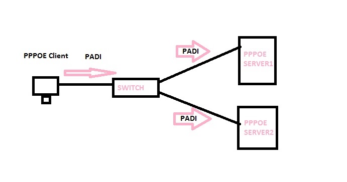 What is PPPOE ~ Network & Security Consultant