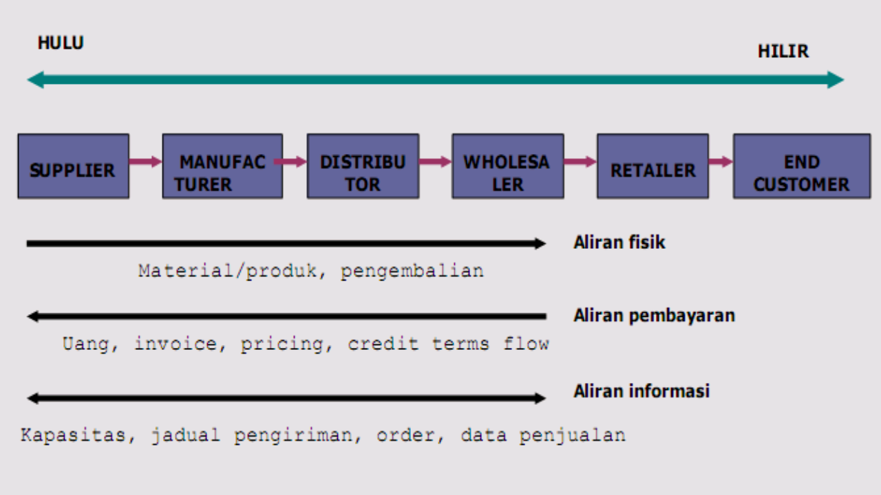 Belajar Dan Terapkan: Manajemen Rantai Pasokan dalam Operasi Jasa