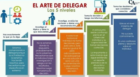 PSICOLOGOS PERU: COMO APRENDER A DELEGAR