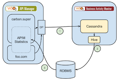 Jayanga Dissanayake's Blog: Publishing WSO2 APIM Statistics to WSO2 BAM
