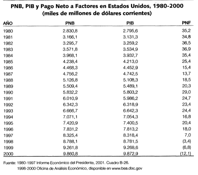 TU AYUDANTE: Análisis Producto Interno Bruto, Producto Nacional Bruto y ...