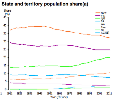 Brisbane Apartment: Population Growth