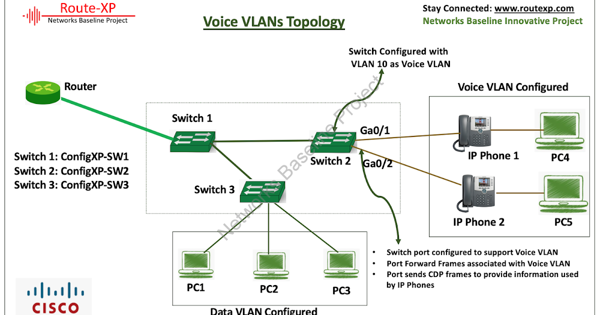 Cisco CCNA Basics VIII: Introduction to Voice VLANs - Route XP Private ...