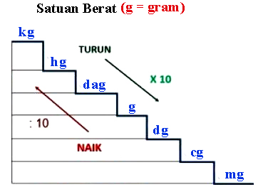 Konversi Satuan Berat (Ons, Pon, Kg, Ton Dan Kwintal) | Cara Ampuh ...