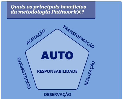 Paz na Vida com ...: Pathwork e as Leis Espirituais