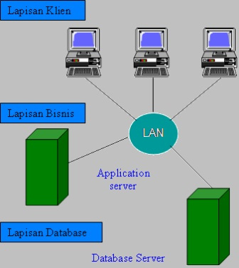 My Bloger: Contoh Penerapan Penggunaan Arsitektur Client Server