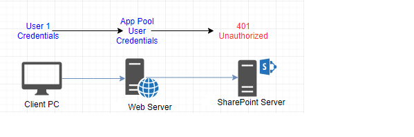 Double Hop Issue in SharePoint and Custom Web Service - SharePoint Solutions