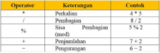 Penggunaan Operator Artimatika dan Operator Lain dengan Pemrograman C++ ...