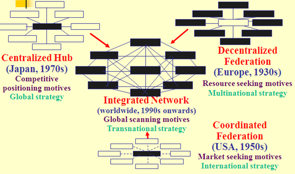 Strategic Management: The Strategy Process: Headquarters and Subsidiaries