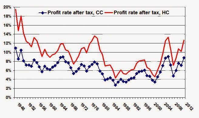 Economics of Imperialism: US rate of profit, 1948-2012