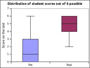 Numeric information in graphic forms skills pre-post assessment