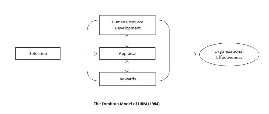 Models of Human Resource Management ~ Professional Shiksha