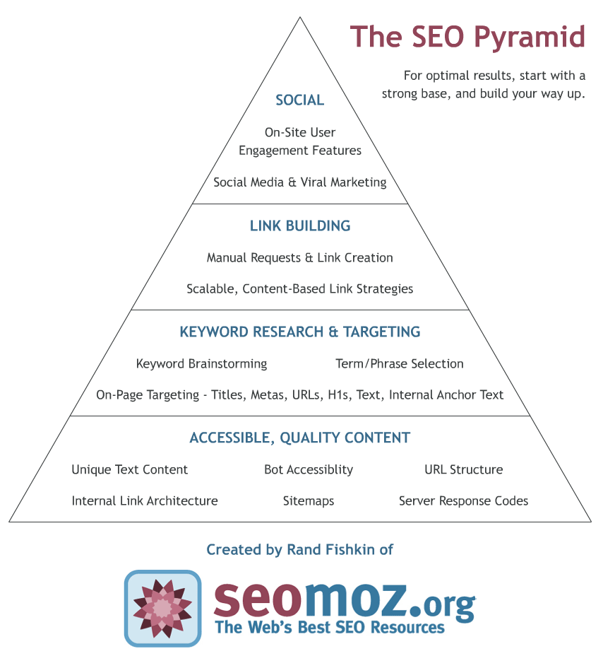 SEO Visual Guide: SEO Pyramid