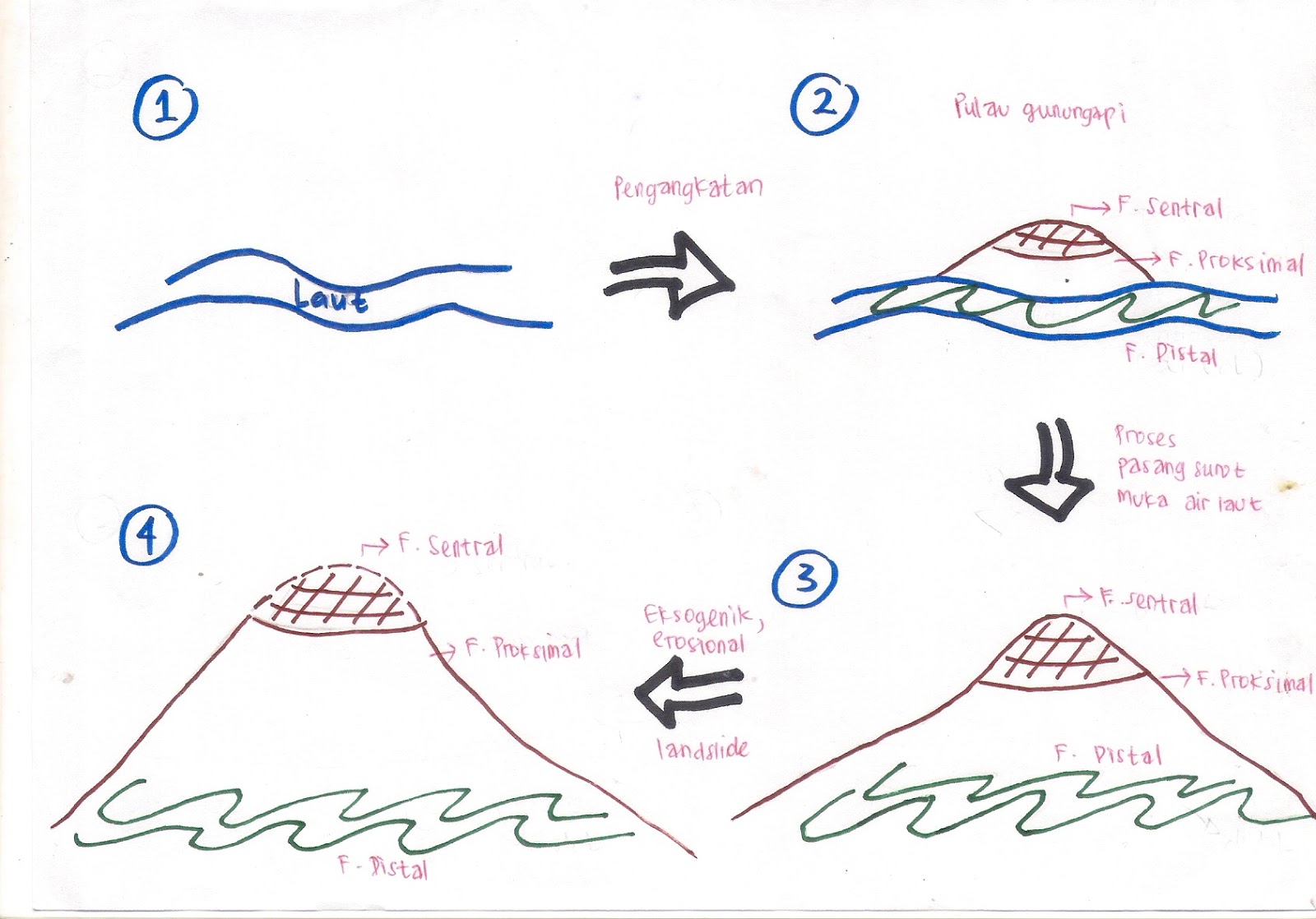 Just Share: FASIES GUNUNGAPI PURBA