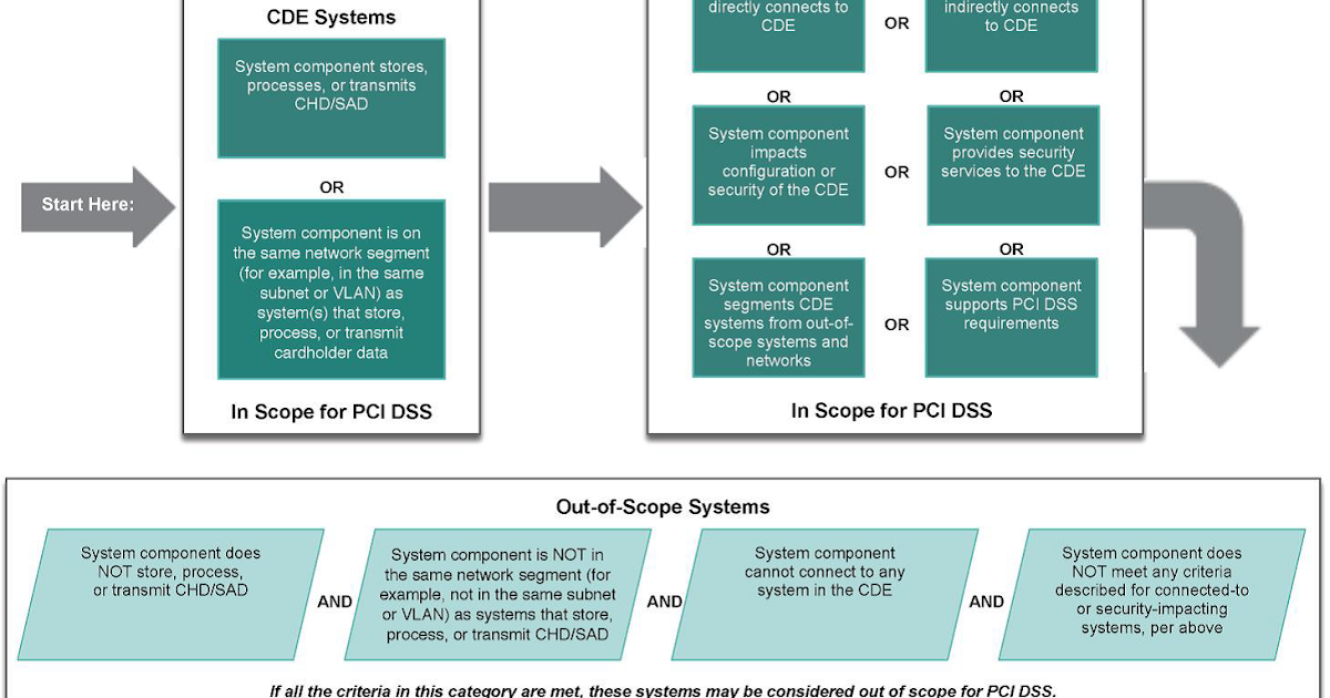 The Security Beard: Addressing Network Segmentation for PCI 3.2 with ...