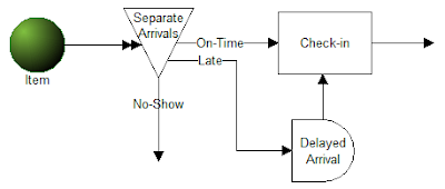 Process Improvement Solutions: Creating a Scheduled Customer Arrival ...