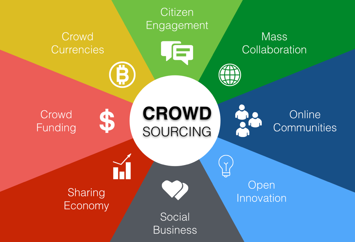 El Crowdsourcing y el Crowdfunding dos conceptos innovadores ~ Tecnopin ...