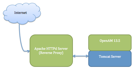 azlabs: OpenAM Login Page - Bad request error
