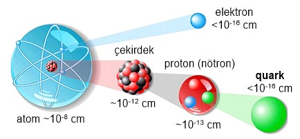 Prof. Dr. Bilsen Beşergil: Kuarklar (quarks)