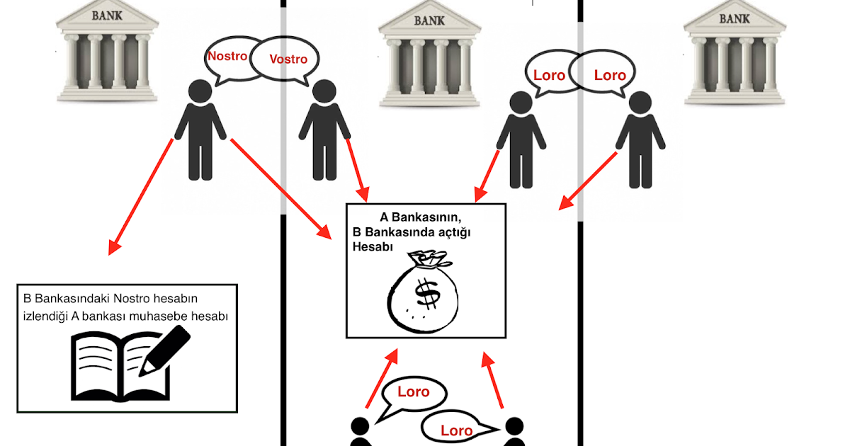 Bankaya İlişkin bazı şeyler : 11) nostro, vostro, loro hesap