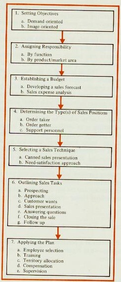 Selling Concept: Developing a Personal Selling Plan