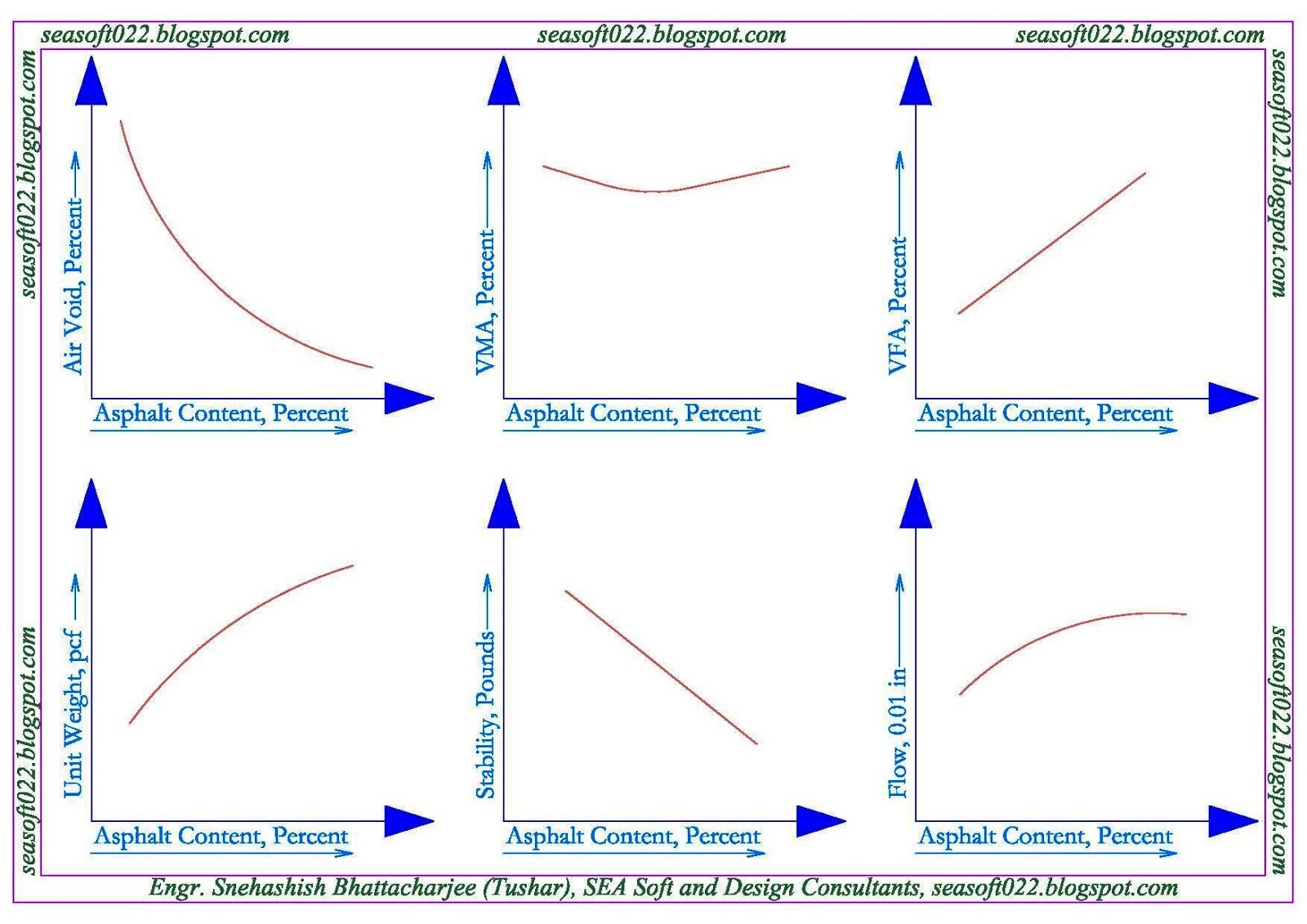 SEA Soft and Design Consultants: Marshall Mix Design