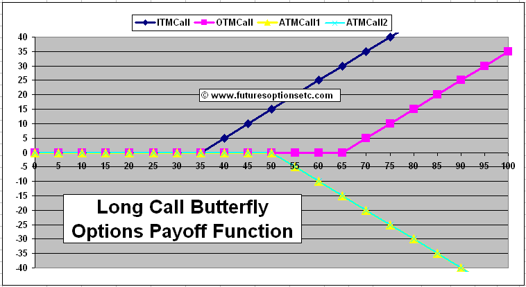 Long Call Butterfly Spread Options Trading Explained: Example & Payoff ...