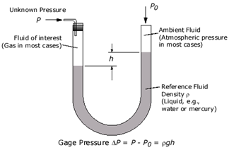 Definisi Manometer ~ PENGETAHUAN SUKA-SUKA