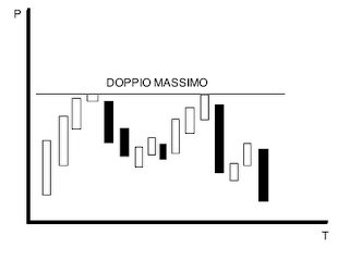 Glossario e Definizioni di Trading e Finanza: Doppio massimo e doppio ...