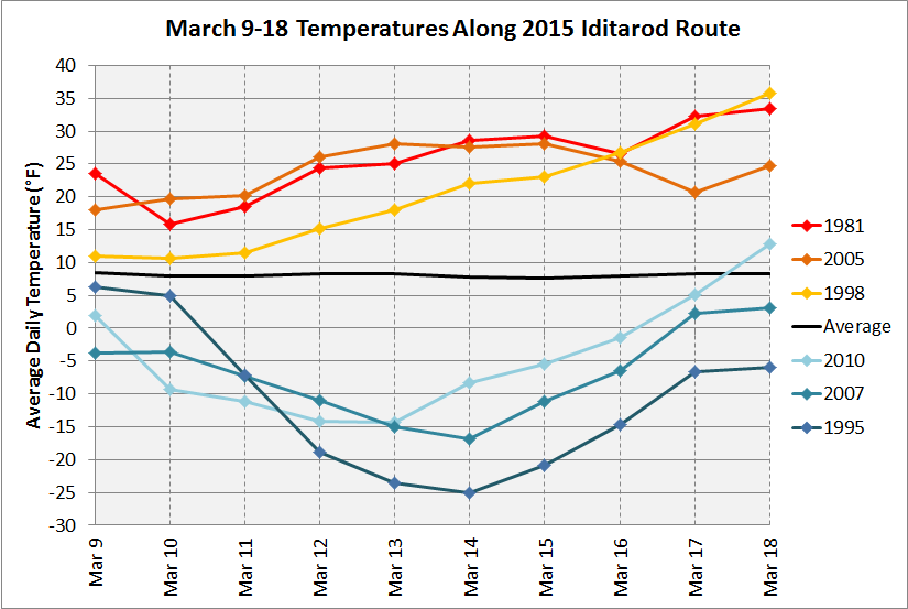 Deep Cold: Alaska Weather & Climate: Climatology of 2015 Iditarod Route