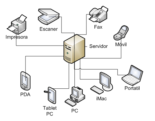 Servidores web y clasificación según su tipo