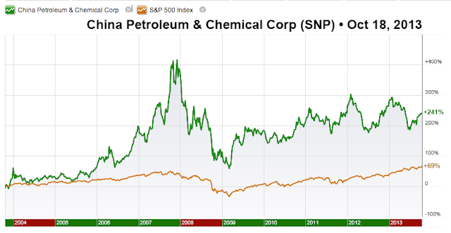 DivGro: Recent Buy: SNP