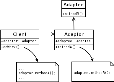 Adapter Design pattern