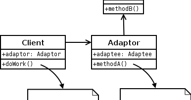 Adapter Design pattern