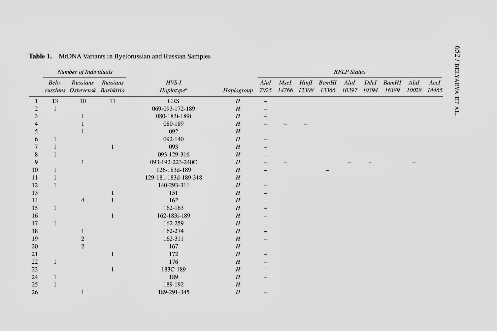 Расология, Антропология, Генетика : Mitochondrial DNA Variations in ...