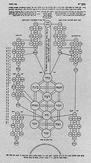 Jewish Myth, Magic, and Mysticism: Tsorekha Gevoha: Jewish Theurgy in ...